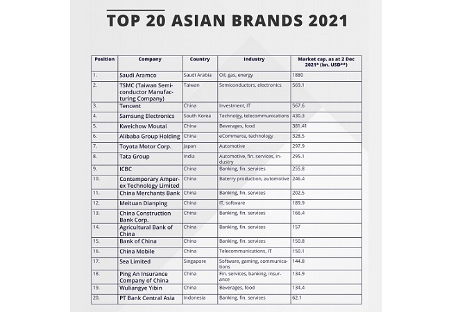 Alpho Announces Asian Brands TOP 20 Ranking