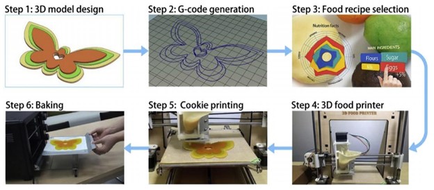 3D Food Printing